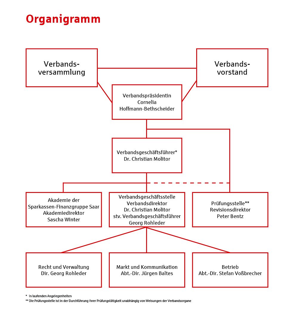 Organigramm Und Kontakte – Welche Organigramme Gibt – XYAC